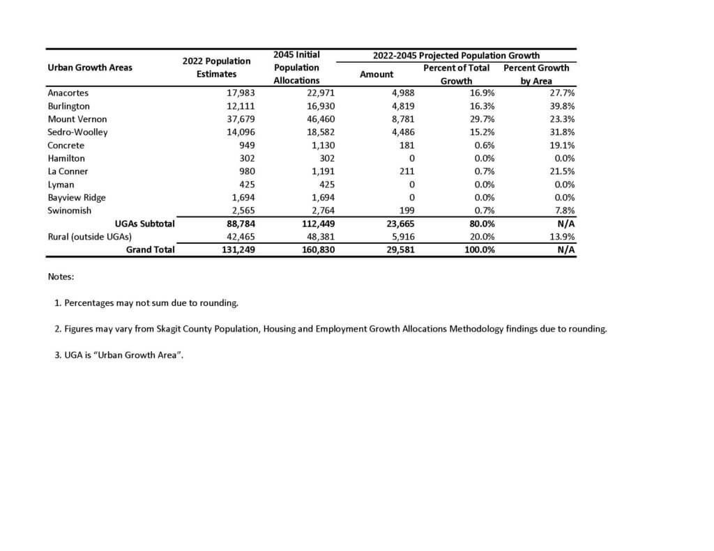 Growth Projections and Allocations - SCOG